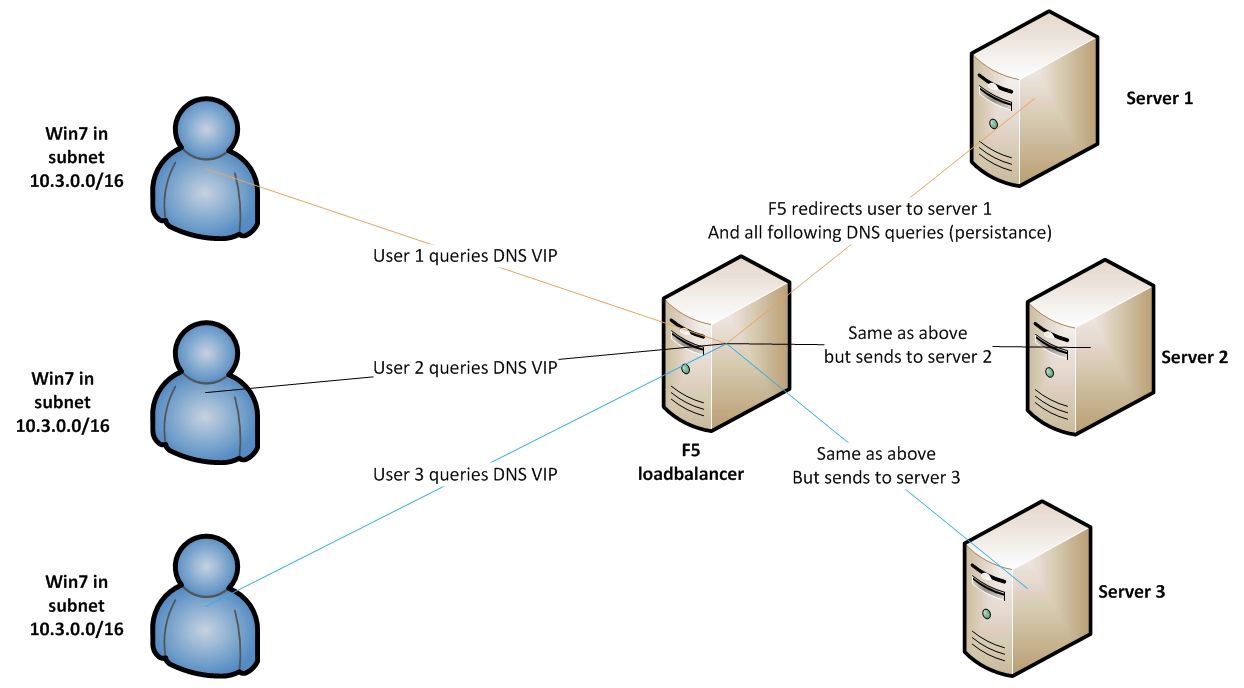 DNS persistence for clients from the same network subnet | DevCentral