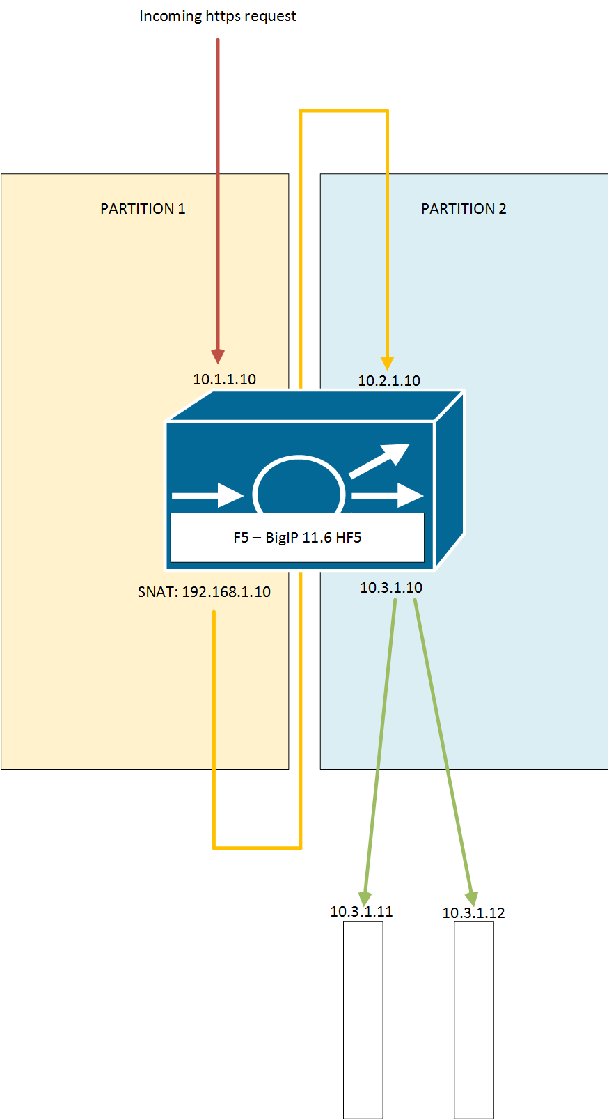 Hairpin routing between partitions. | DevCentral