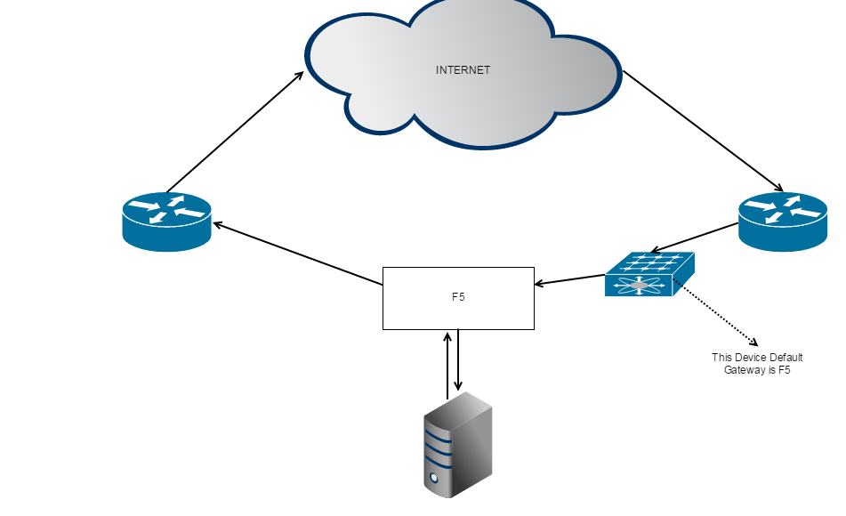 Asymmetric routing F5 (different Inbound and outbound traffic) | DevCentral
