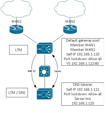 internal GTM integrate with external LTM | DevCentral