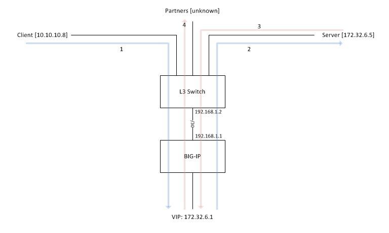 Weird SNAT Request? | DevCentral