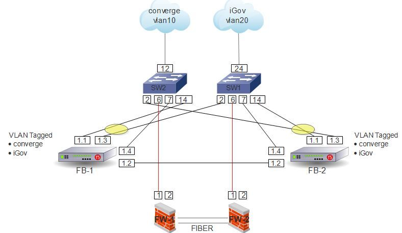 F5-LC Active-Standby connected to Fortinet ACTIVE-ACTIVE via Stacked ...