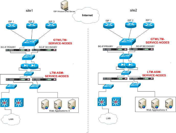 GTM design question: GTM/LTM LTM/ASM multisite deployment iquery ...