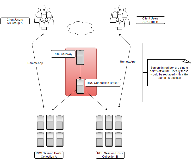 F5 and Microsoft RDS RemoteApp | DevCentral