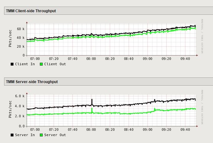What's meaning of TMM Server side throughput (server In / Server out ...