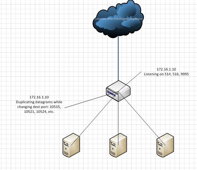 Replacing Stealthwatch Flow Replicator with LTM | DevCentral