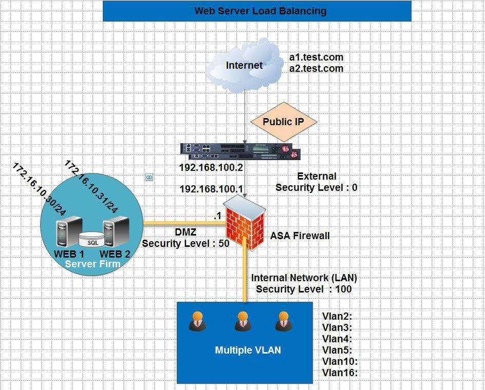 Web Server load balancing by F5 and ASA | DevCentral