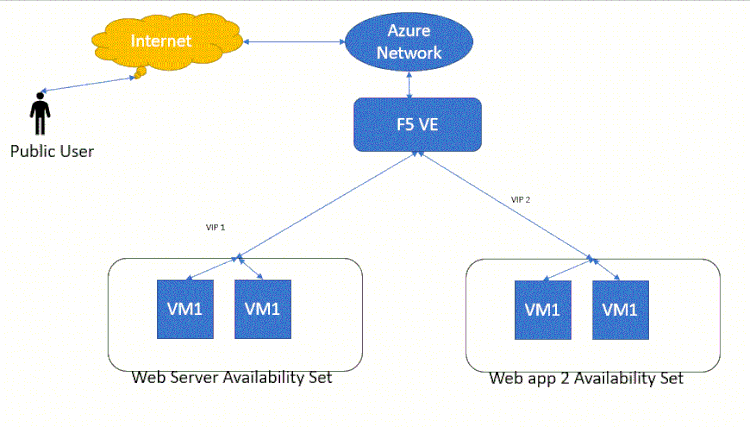 F5 VE in Azure and VIP monitor two nodes VM behind availability Set ...