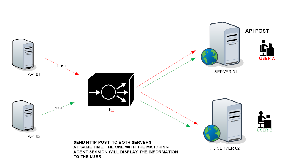 Forwarding request to all pool members | DevCentral