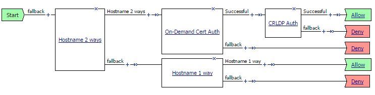 APM - hostname evaluation and client authentication | DevCentral