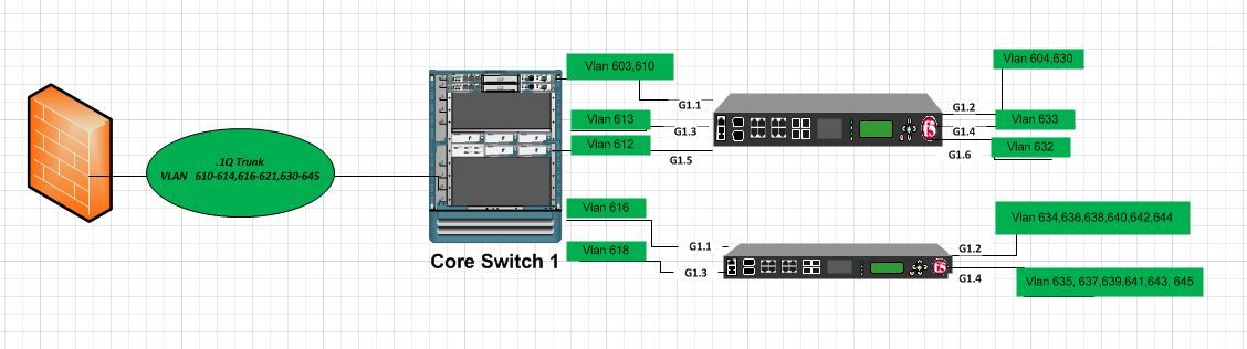 Routing isolation with vlans | DevCentral