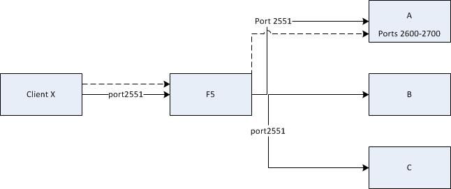 how f5 deals with ephemeral ports | DevCentral