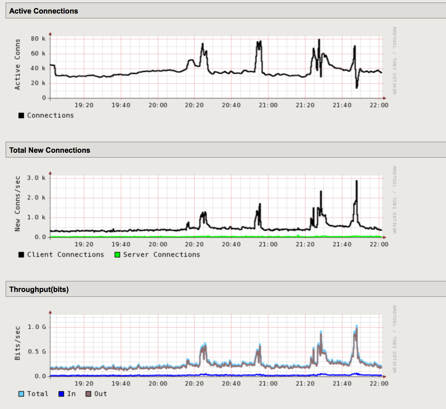 Monitor BIGIP Throughput | DevCentral