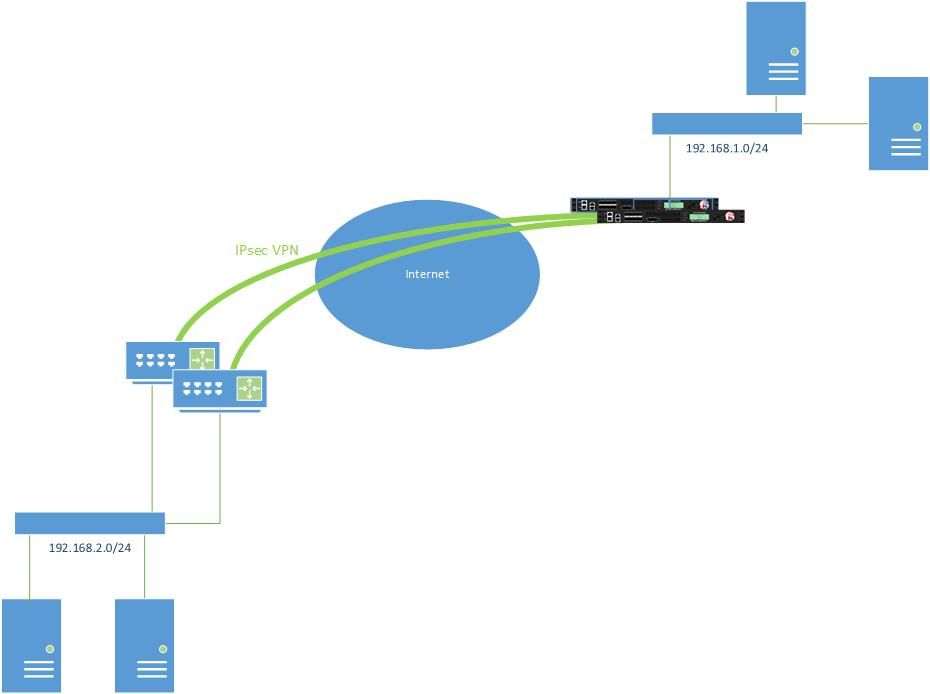IPSEC with 2 peer | DevCentral
