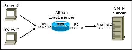 Double SNAT for SMTP traffic | DevCentral
