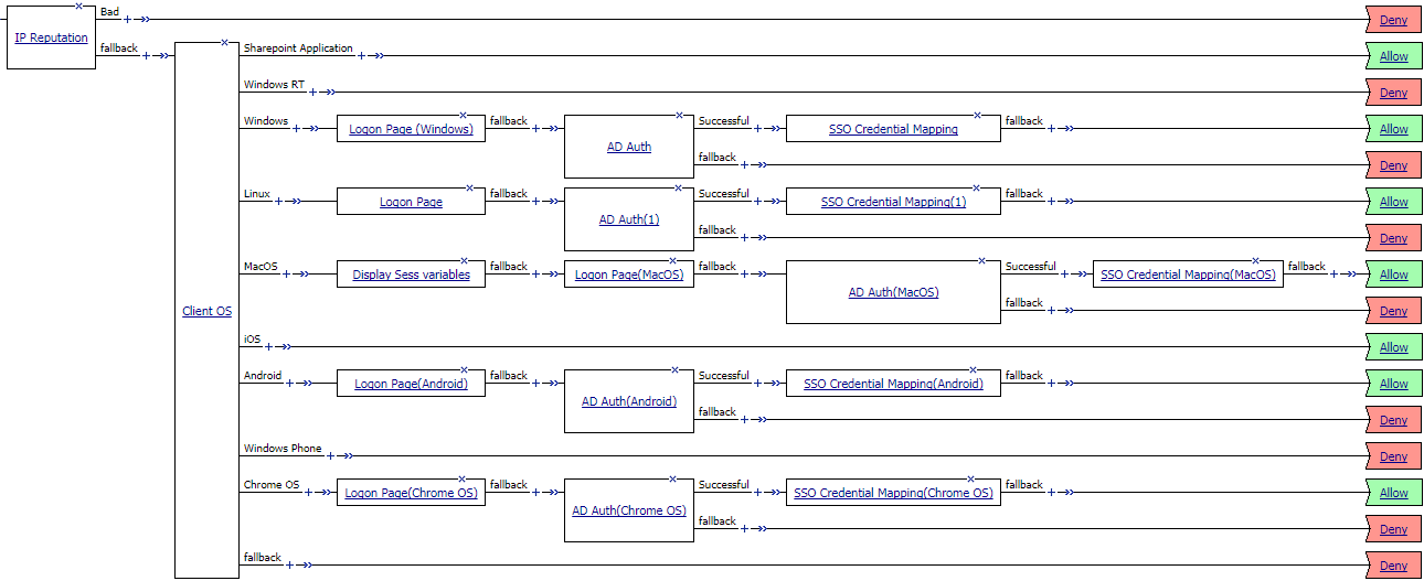 How can I identify the SharePoint Application in Access Policy? | DevCentral