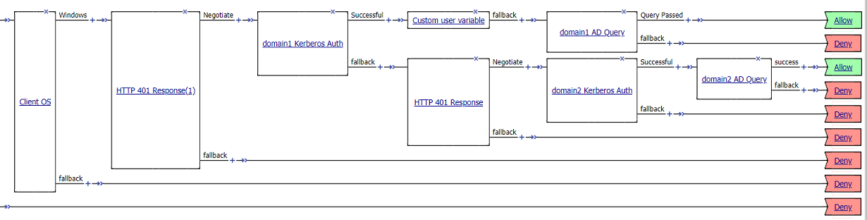 Can we use multiple 401 agents + Kerberos auth in APM? | DevCentral