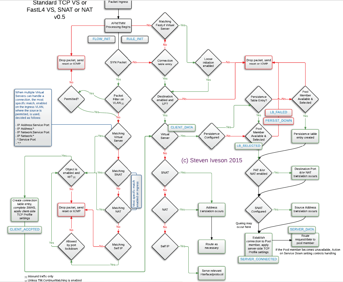 Knowledge sharing: An example of the general order of precedence for the BIG-IP modules. Also ...