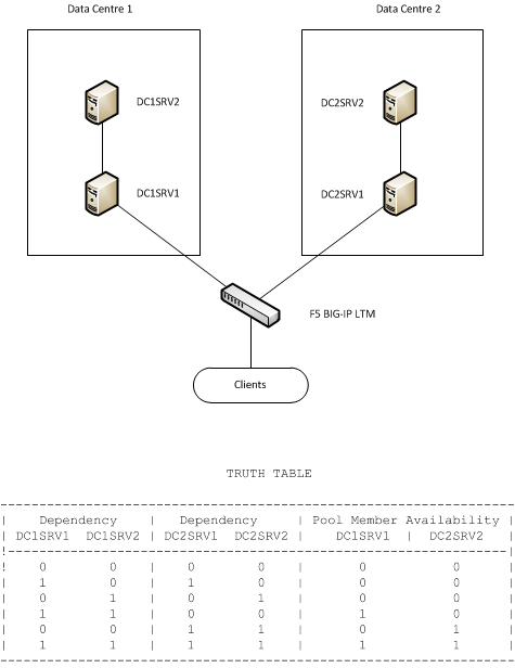 VIP Selecting a Pool Member Based on Dependancy | DevCentral