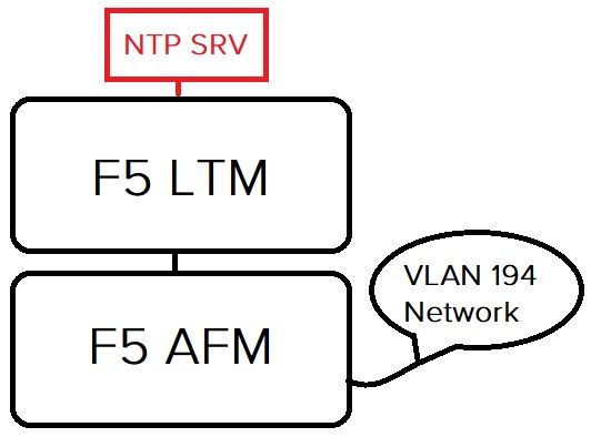 Big-IP AFM is not syncing with the NTP Server | DevCentral