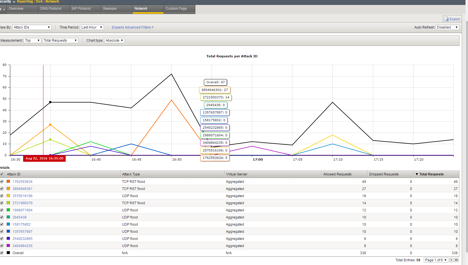 F5 AFM Reporting --> Dos overview | DevCentral