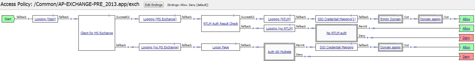 Get users logged without domain authenticate in Exchange (APM) | DevCentral