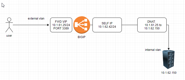 RDP with Forwarding VIP and DNAT | DevCentral