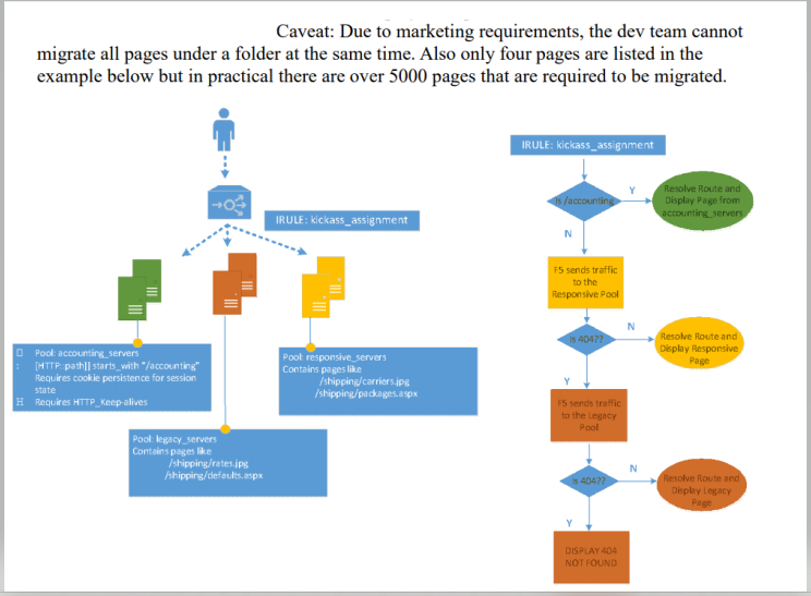 F5 iRule Task | DevCentral