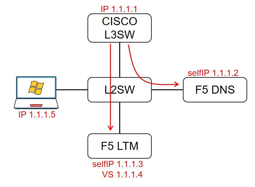 F5 BIG-IP LTM/DNS Regular ping loss from cisco | DevCentral