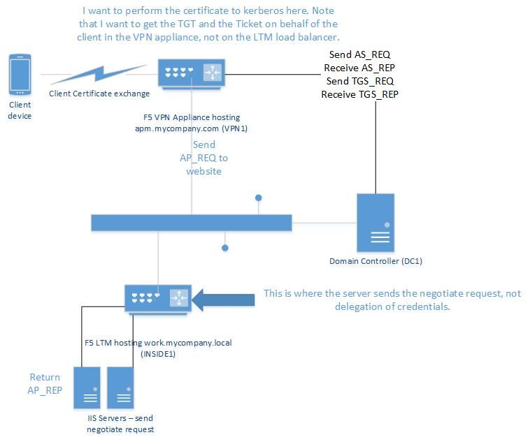 Per-App-VPN using Kerberos Constrained Delegation and Protocol Transition...HELP! | DevCentral