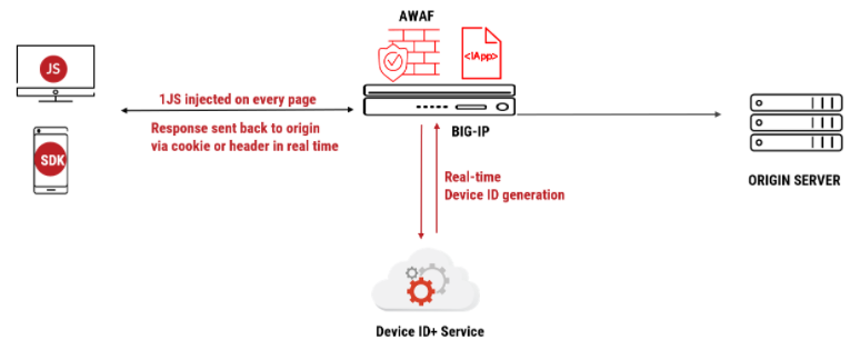 How to implement Device ID+ with BIG-IP ASM/AWAF | DevCentral