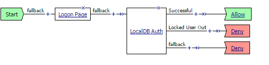 BASIC Auth on APM for web server | DevCentral