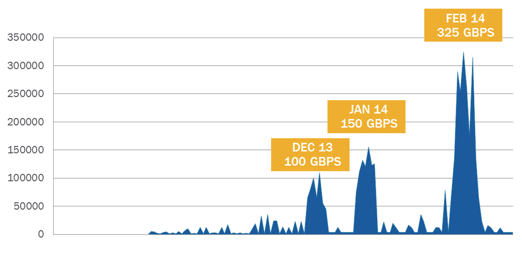 ­F5 Silverline DDoS Protection | DevCentral