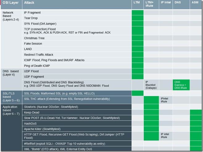 Mitigating Nuclear DDoSer, R-U-Dead-Yet, Dirt Jumper, Keep-Dead, and ...