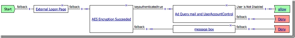 NTLM Integrated SSO for SAML with the APM module and an External Logon Page | DevCentral