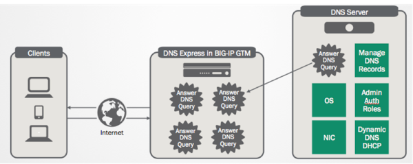 DNS Protection and Performance, Have Both! | DevCentral
