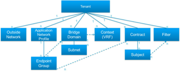 Under the hood of F5 BIG-IP LTM and Cisco ACI integration – Role of the ...