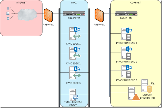 TMG2F5 Series: BIG-IP LTM as the Lync Reverse Proxy | DevCentral