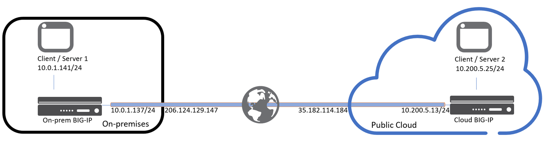 Simple BIG-IP to BIG-IP, On-prem to Public Cloud IPsec Configuration ...