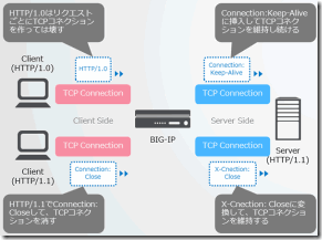 BIG-IPが持つTCP効率化機能の中核を担う「OneConnect」について | DevCentral