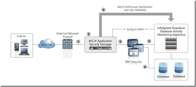 F5 and IBM announce ASM and InfoSphere Guardium Database security ...