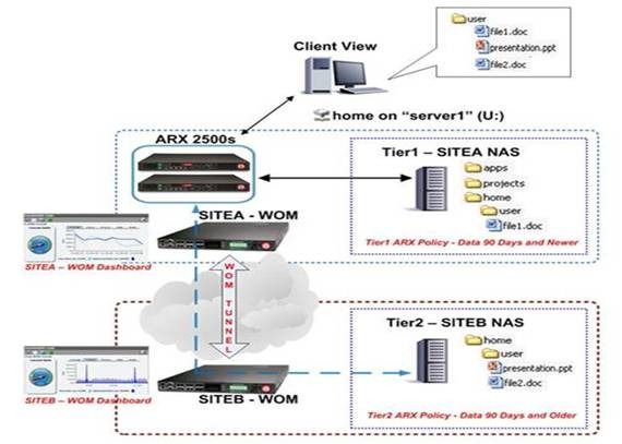 F5 ARX WAN Optimization with BIG-IP WAN Optimization Manager (WOM) | DevCentral