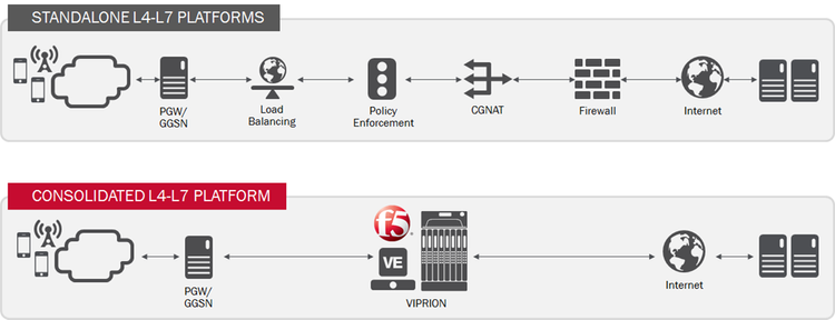 Consolidating L4-L7 functionality on the Gi LAN | DevCentral