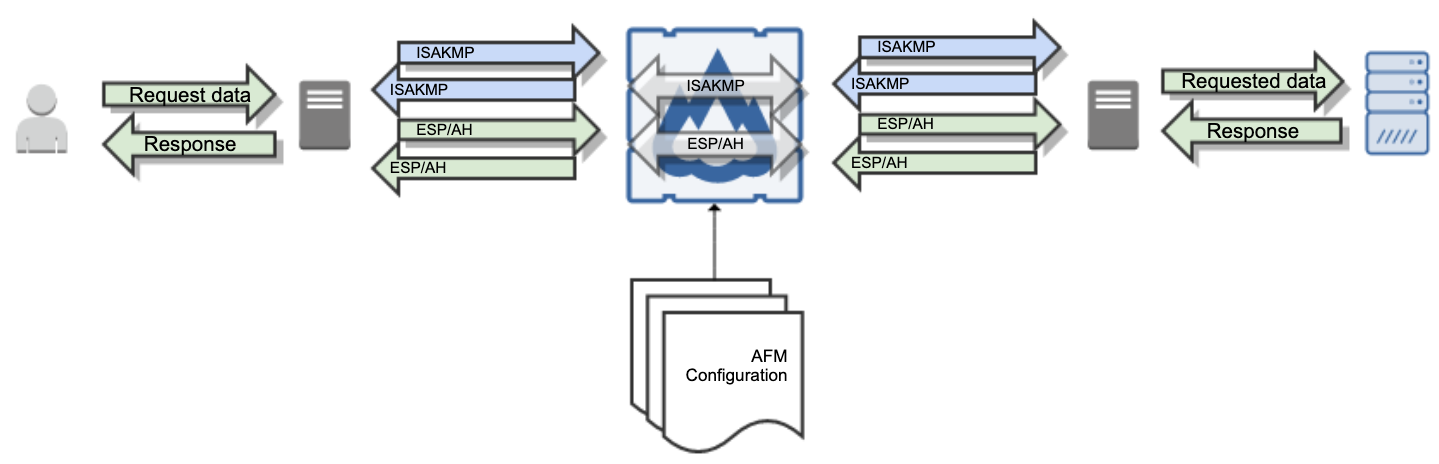 Passthrough IPSec with AFM | DevCentral