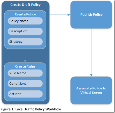 Simplifying Local Traffic Policies In BIG-IP 12.1 | DevCentral