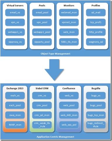 Getting Started with iApps: A Conceptual Overview | DevCentral