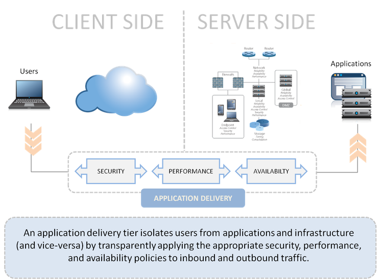 The Full-Proxy Data Center Architecture | DevCentral