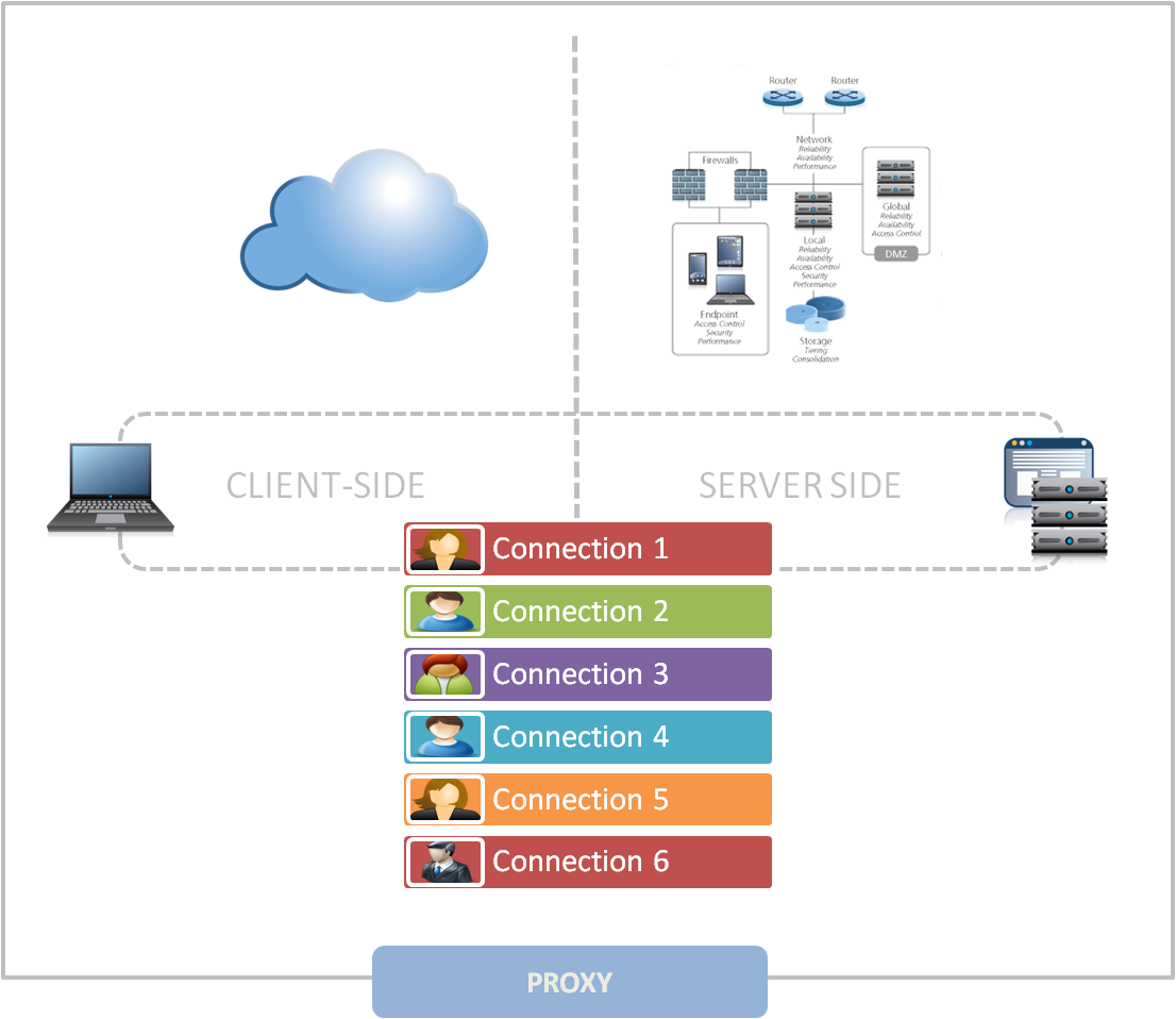 The Full-Proxy Data Center Architecture | DevCentral