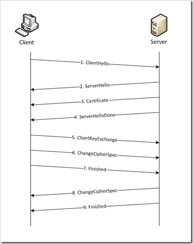 How To use BIG-IP to configure Server Name Indication (SNI) on your system.