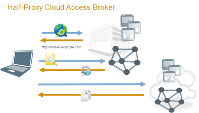 The Half-Proxy Cloud Access Broker | DevCentral